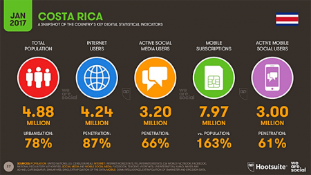Usuarios y Uso de Redes Sociales en Costa Rica - iLifebelt™