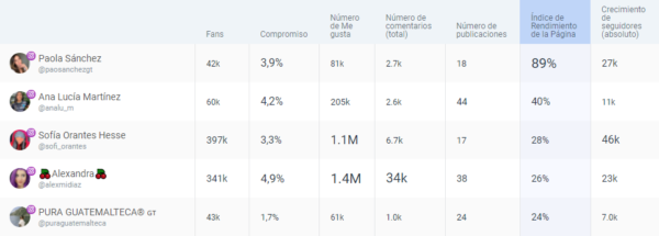 Las 5 Top Influencers en Guatemala en 2021 - iLifebelt