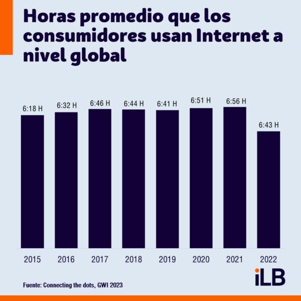 ¿Cuánto tiempo de tu vida pasas en Internet? Proyección 2023