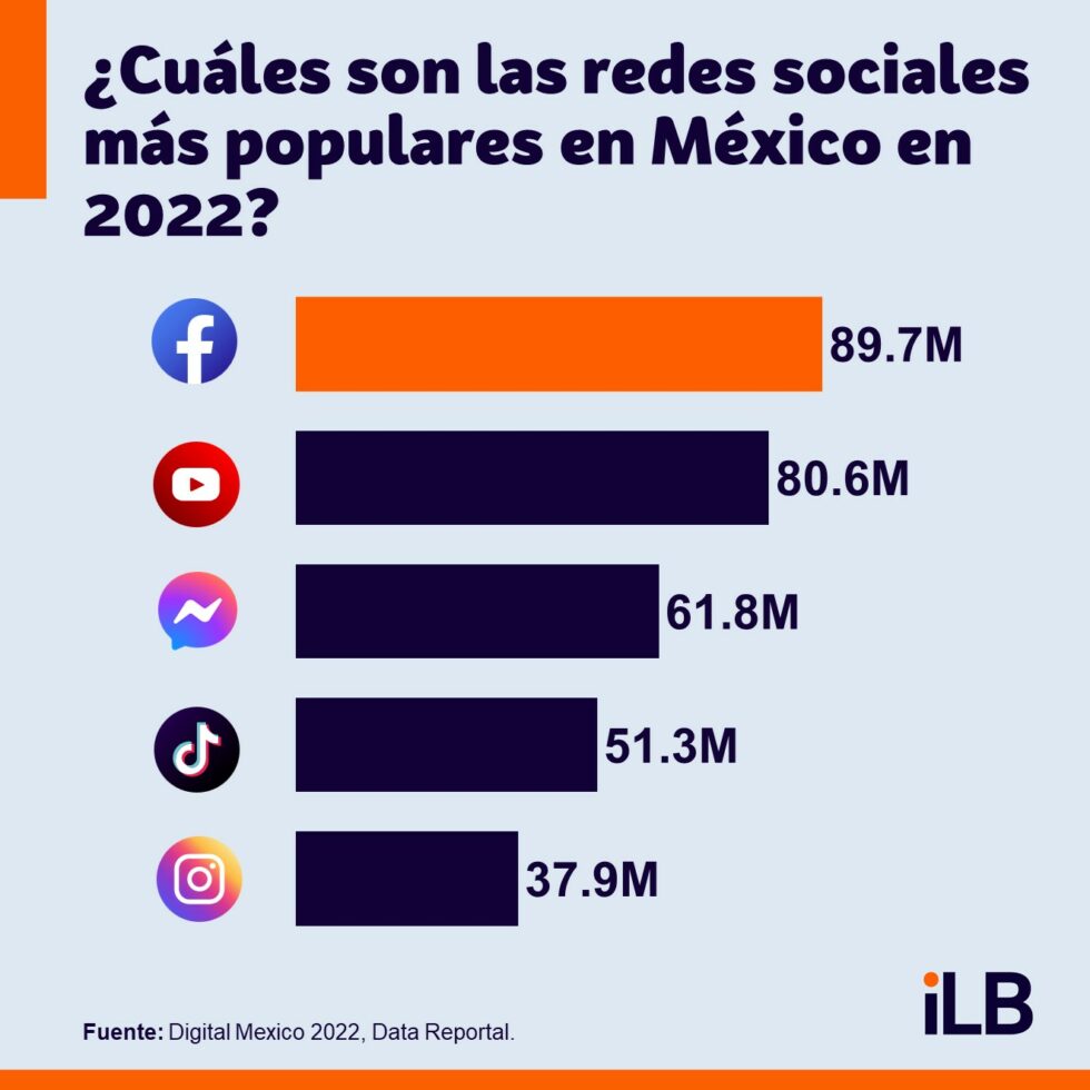 ¿Cuáles son las redes sociales más utilizadas en México en 2022?