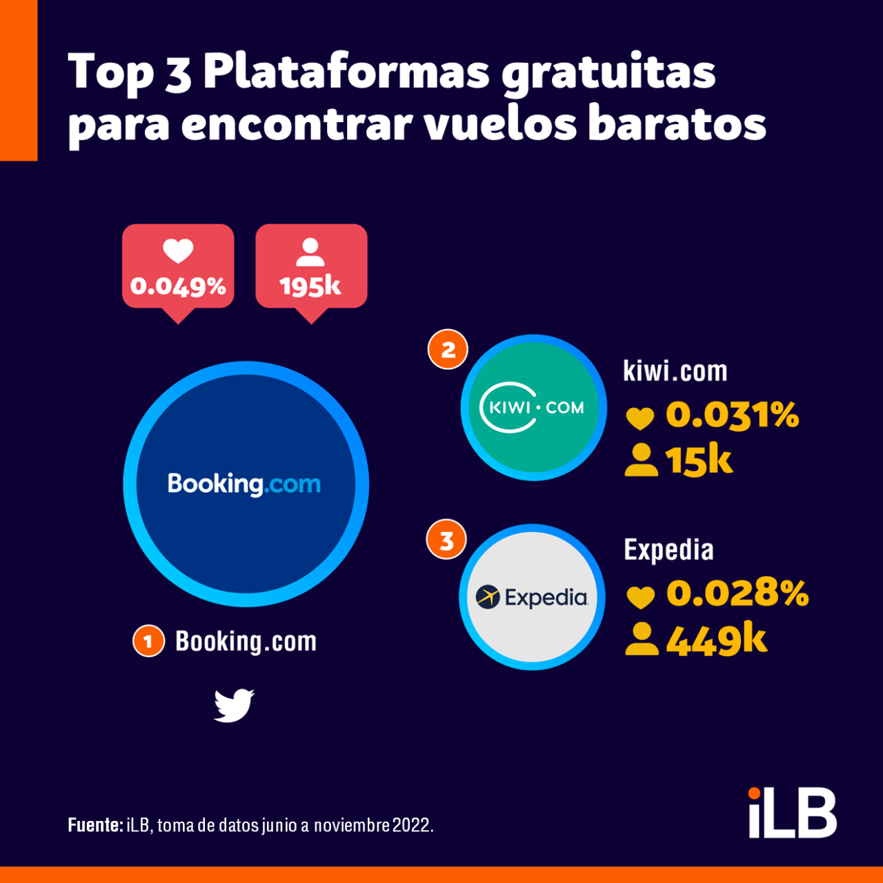 Top 3 plataformas gratuitas para encontrar vuelos baratos - iLifebelt